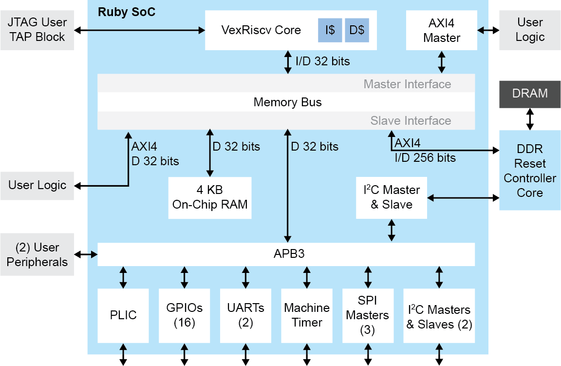 Les FPGA d’Efinix accueillent trois cœurs RISC-V optimisés pour ses architectures Trion